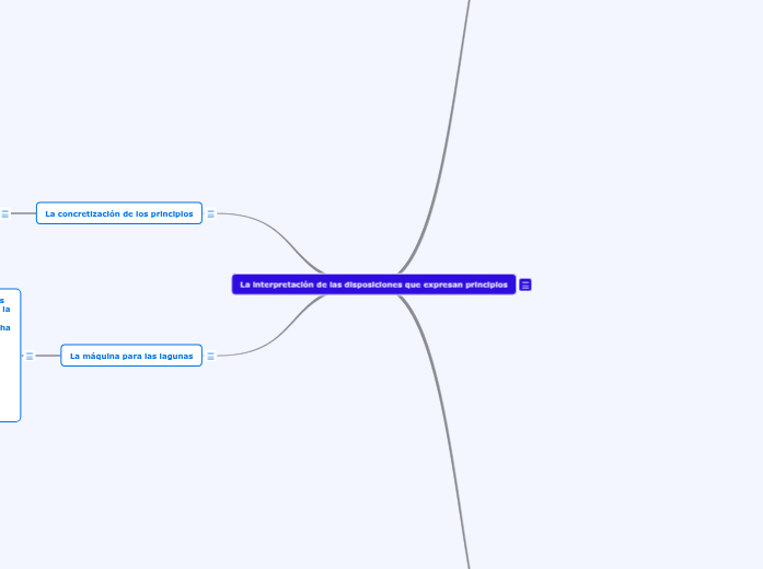 La interpretación de principios - Concept Map